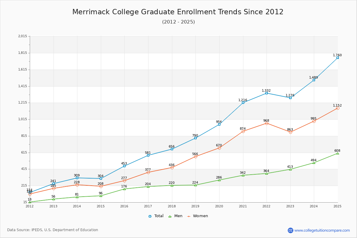 Merrimack Enrollment Trends