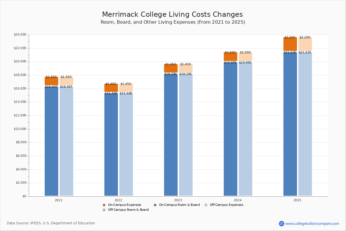 Merrimack College - Tuition & Fees, Net Price