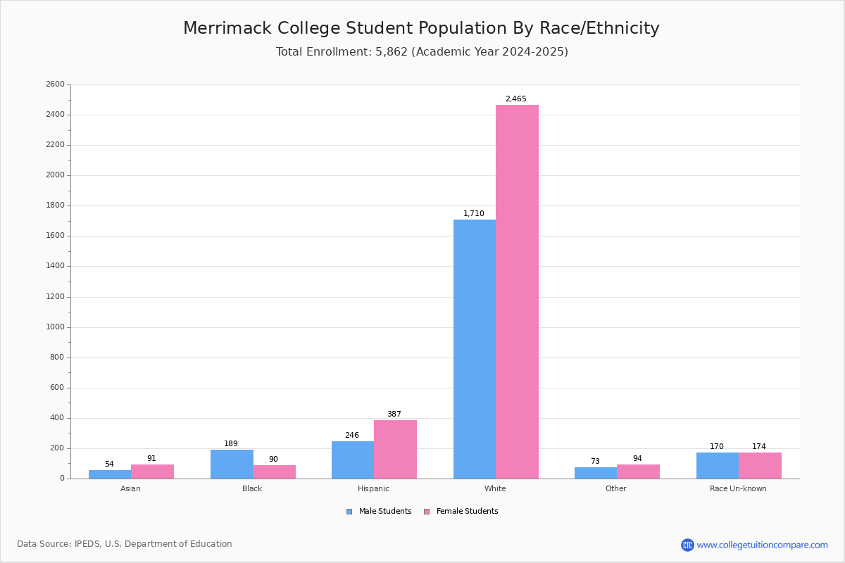 Merrimack College - Student Population and Demographics