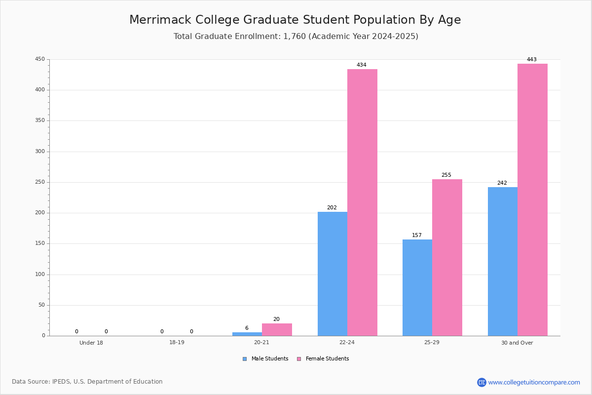 Merrimack College - Student Population and Demographics