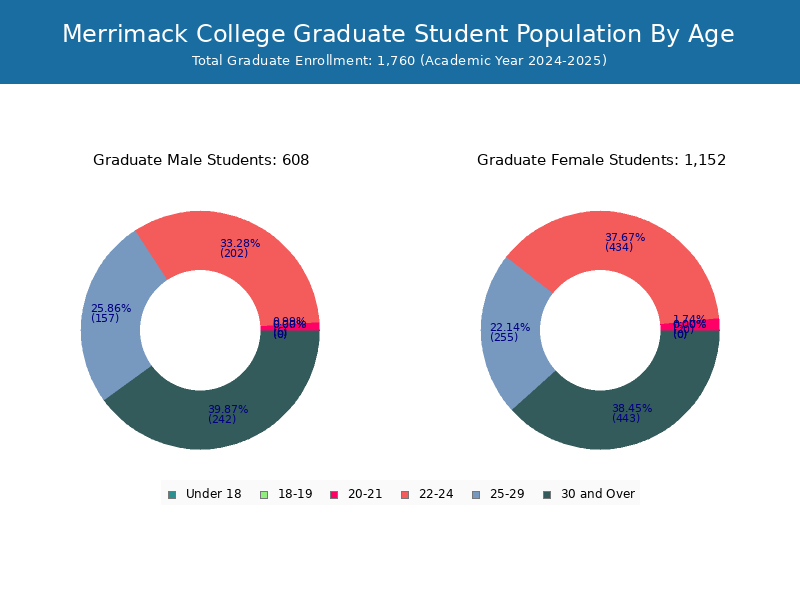 Merrimack College - Student Population and Demographics