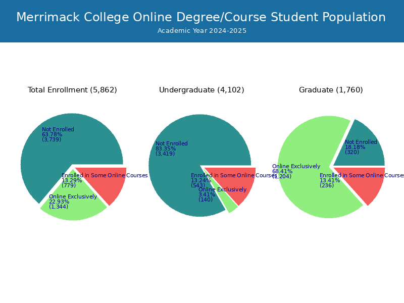 Merrimack College - Student Population and Demographics