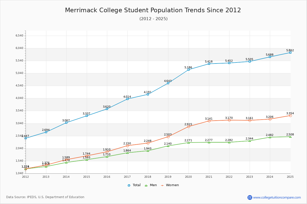 Merrimack Enrollment Trends