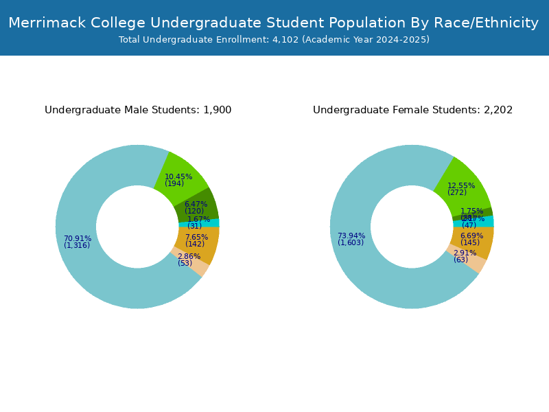 Merrimack College - Student Population and Demographics