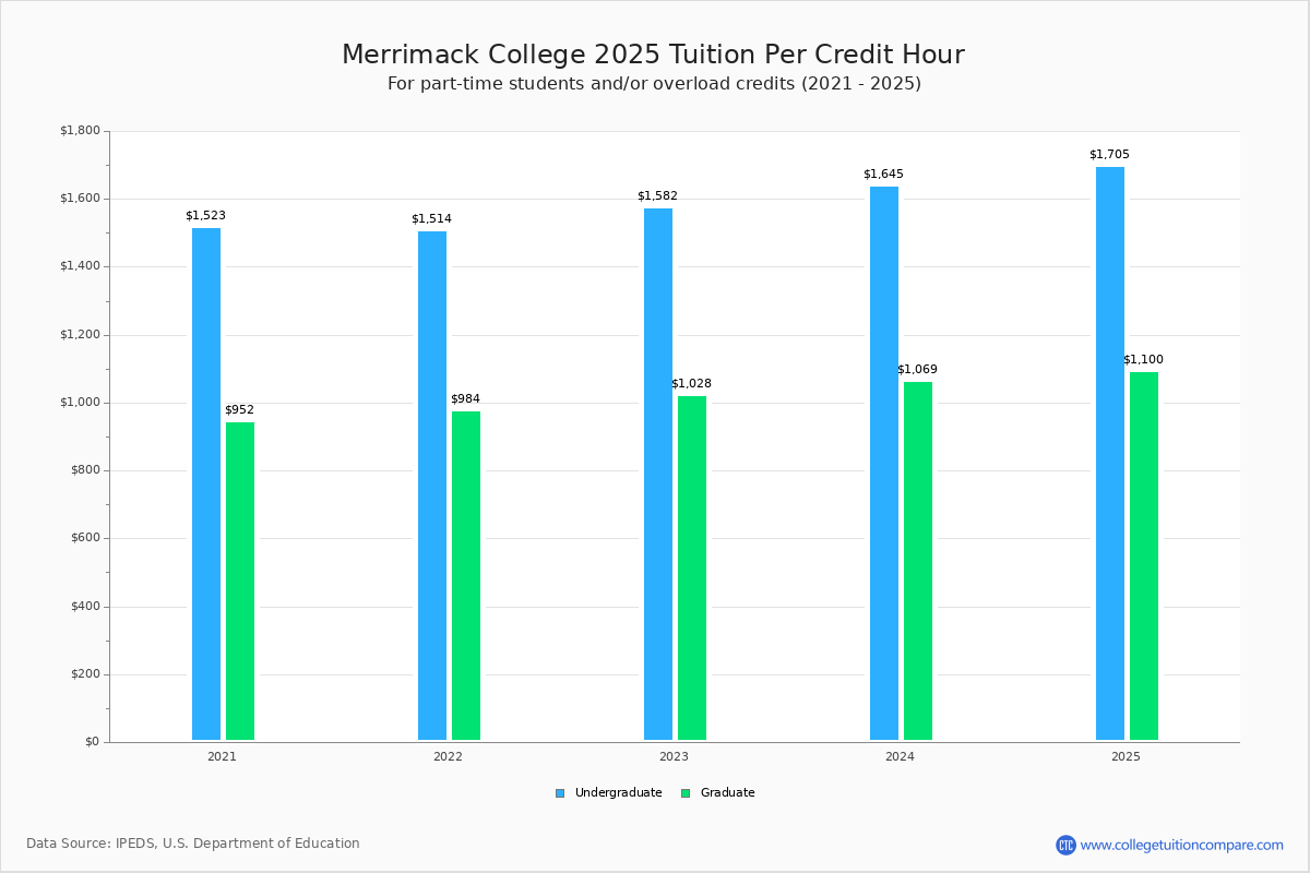 Merrimack College - Tuition & Fees, Net Price