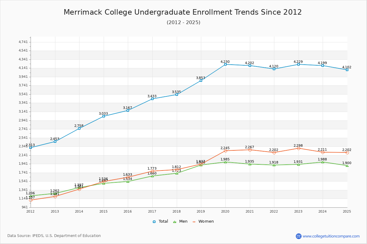 Merrimack Enrollment Trends