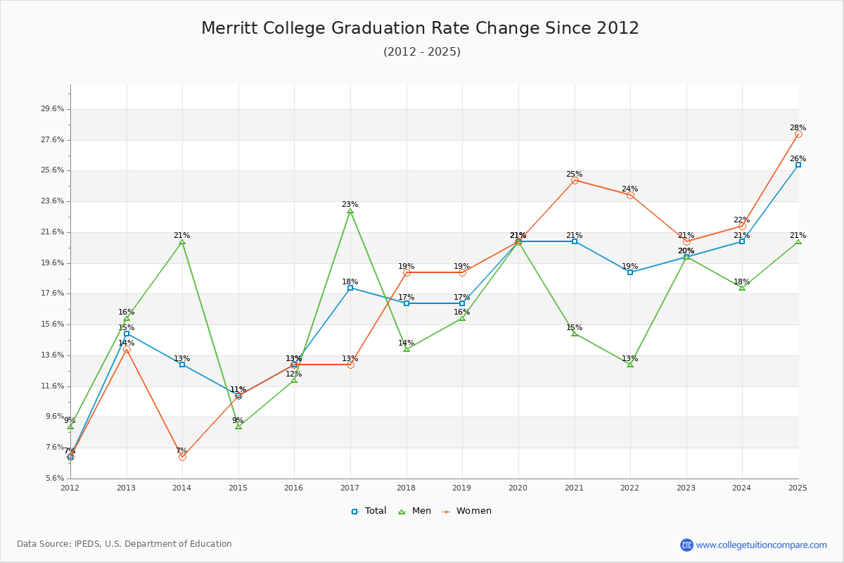 How Merritt's Graduation Rate Changed