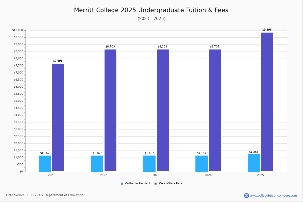 Merritt College - Tuition & Fees, Net Price