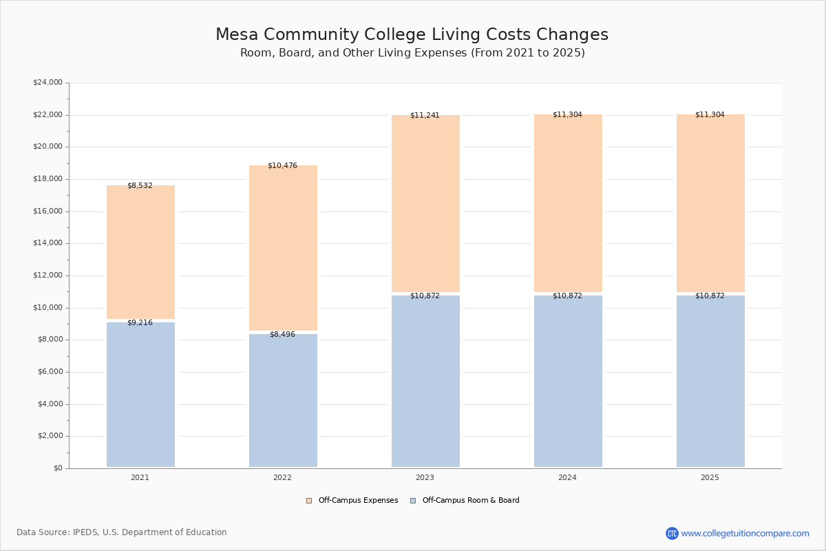 Mesa Community College - Tuition & Fees, Net Price