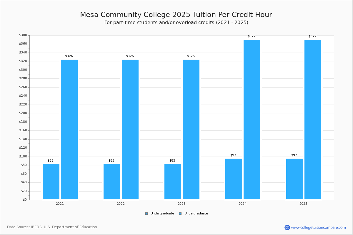 Mesa Community College - Tuition & Fees, Net Price