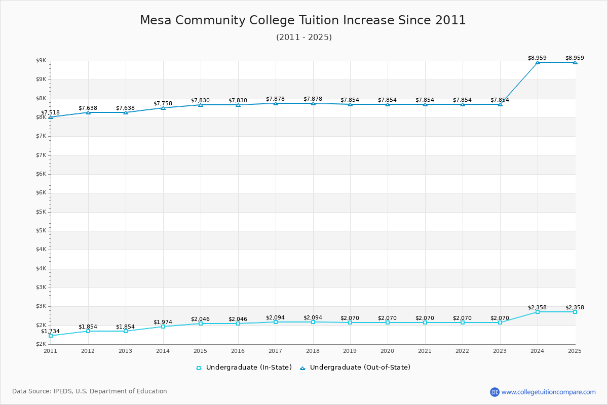 How Mesa CC's Tuition Changed Over Time (2016-2025)