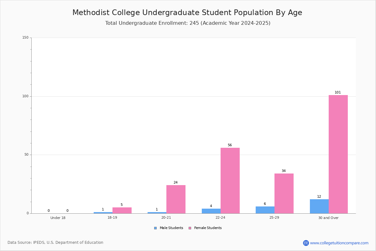 Methodist College - Student Population and Demographics