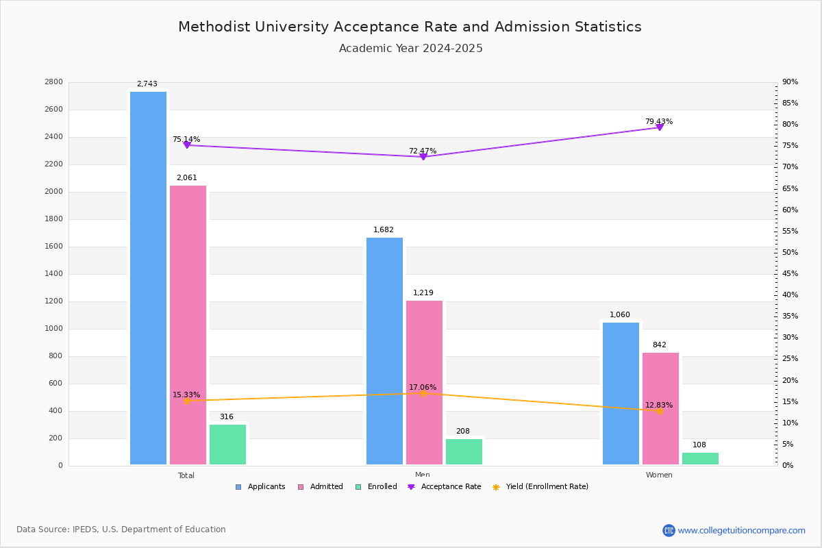 Methodist Acceptance Rate and SAT/ACT Scores