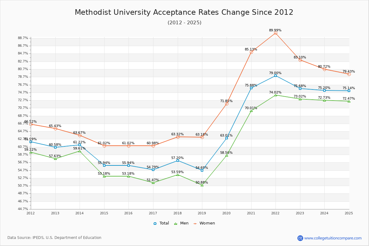 How Methodist's Acceptance Rate Changed Over Time