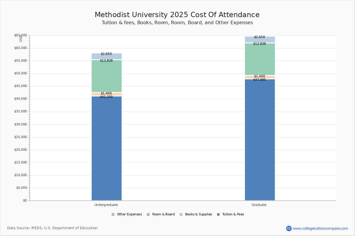 Methodist University - Tuition & Fees, Net Price