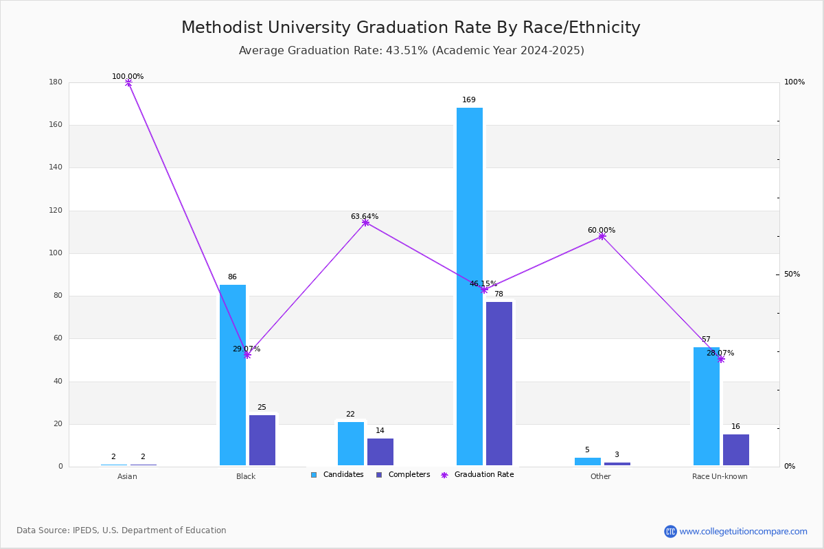 Methodist University Graduation Rate