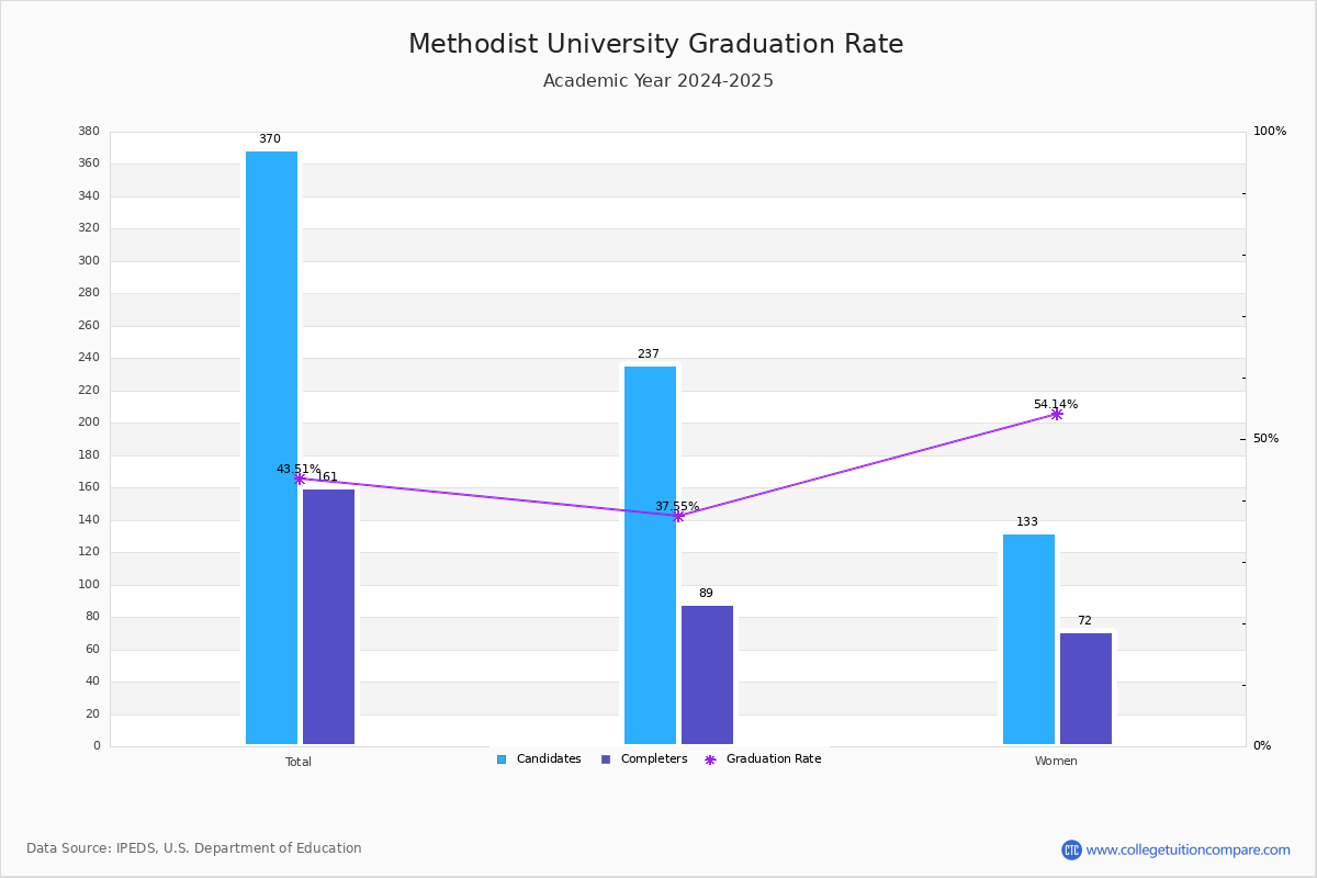 Methodist University Graduation Rate