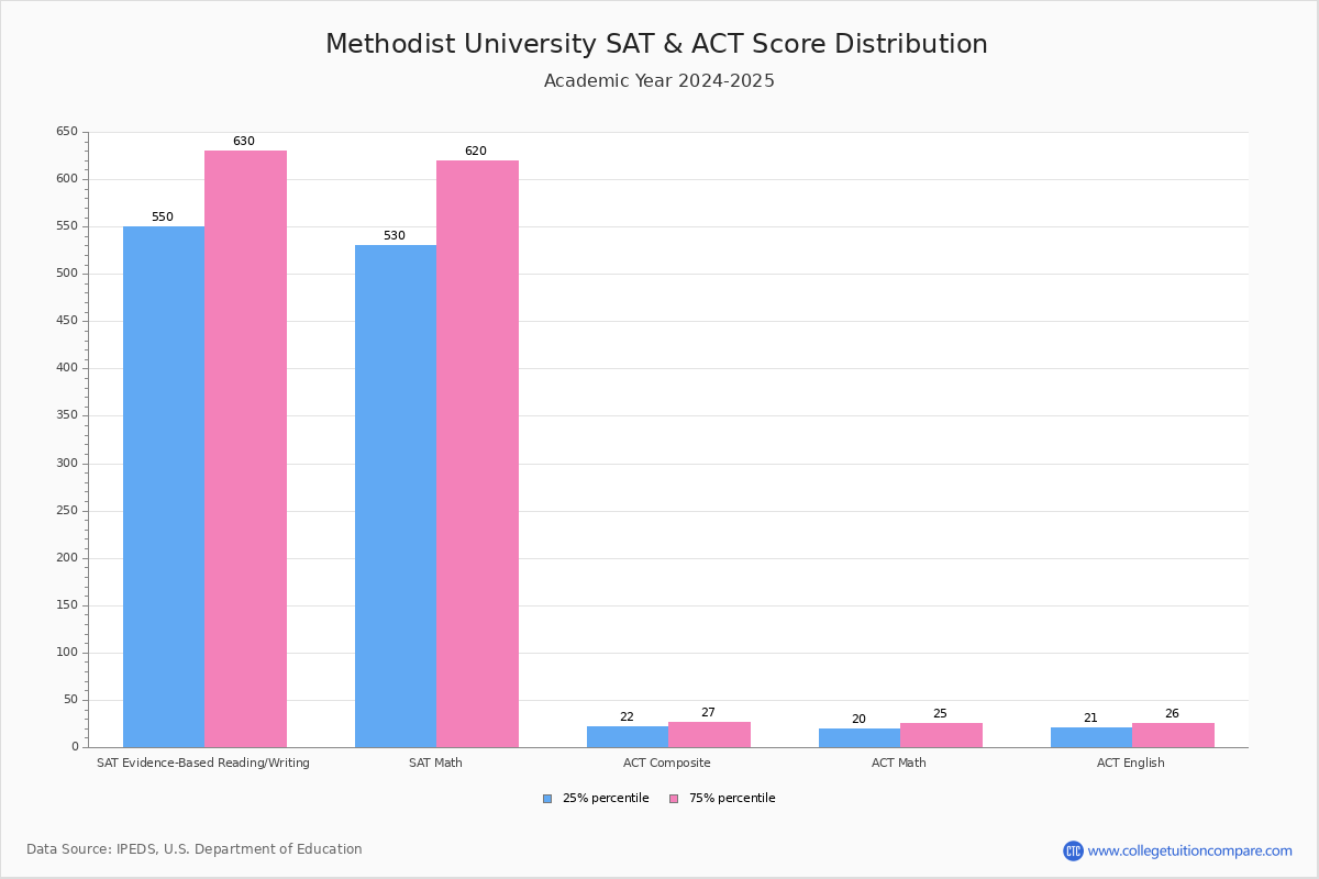 Methodist Acceptance Rate and SAT/ACT Scores