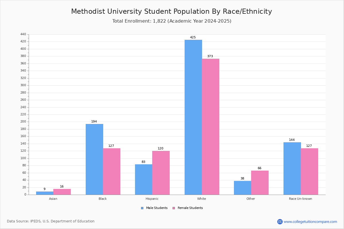 Methodist University - Student Population and Demographics