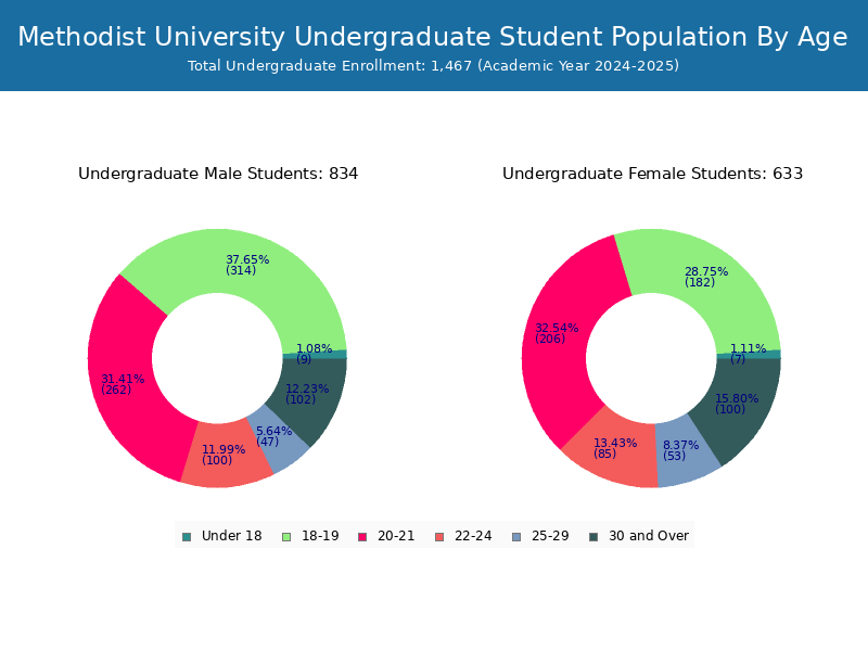 Methodist University - Student Population and Demographics