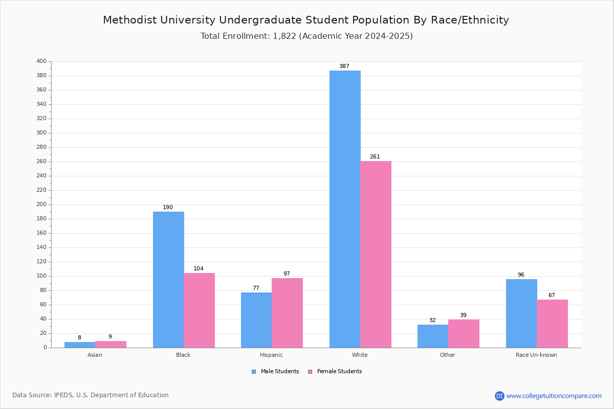 Methodist University - Student Population and Demographics