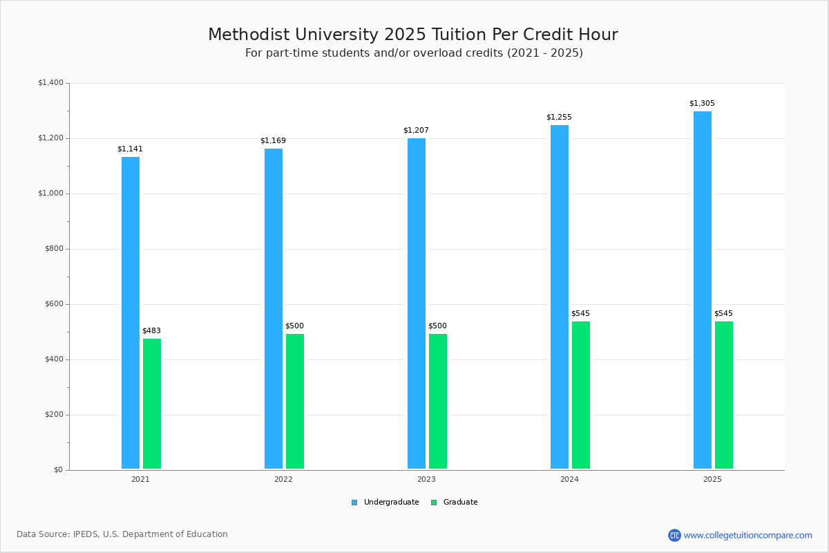 Methodist University - Tuition & Fees, Net Price
