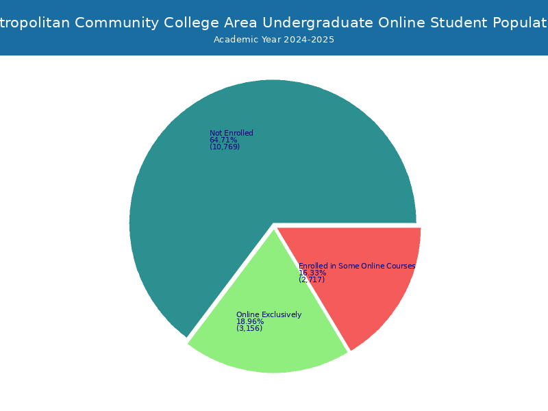 Metropolitan Community College Area - Student Population and Demographics