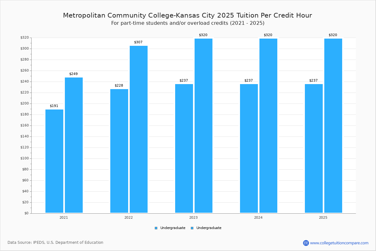 MCC KC - Tuition & Fees, Net Price