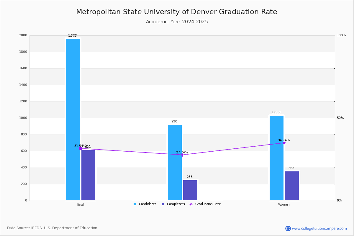 Metropolitan State University of Denver Graduation Rate