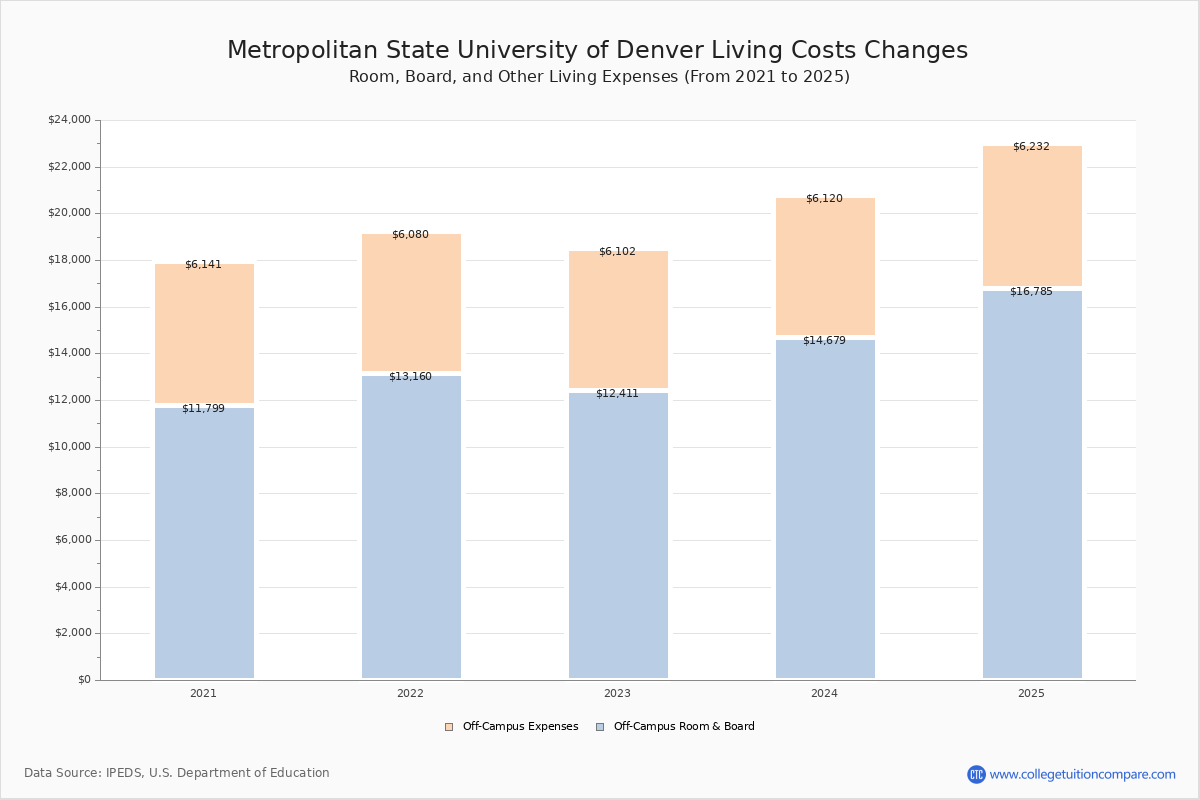 Metropolitan State University of Denver - Tuition & Fees, Net Price