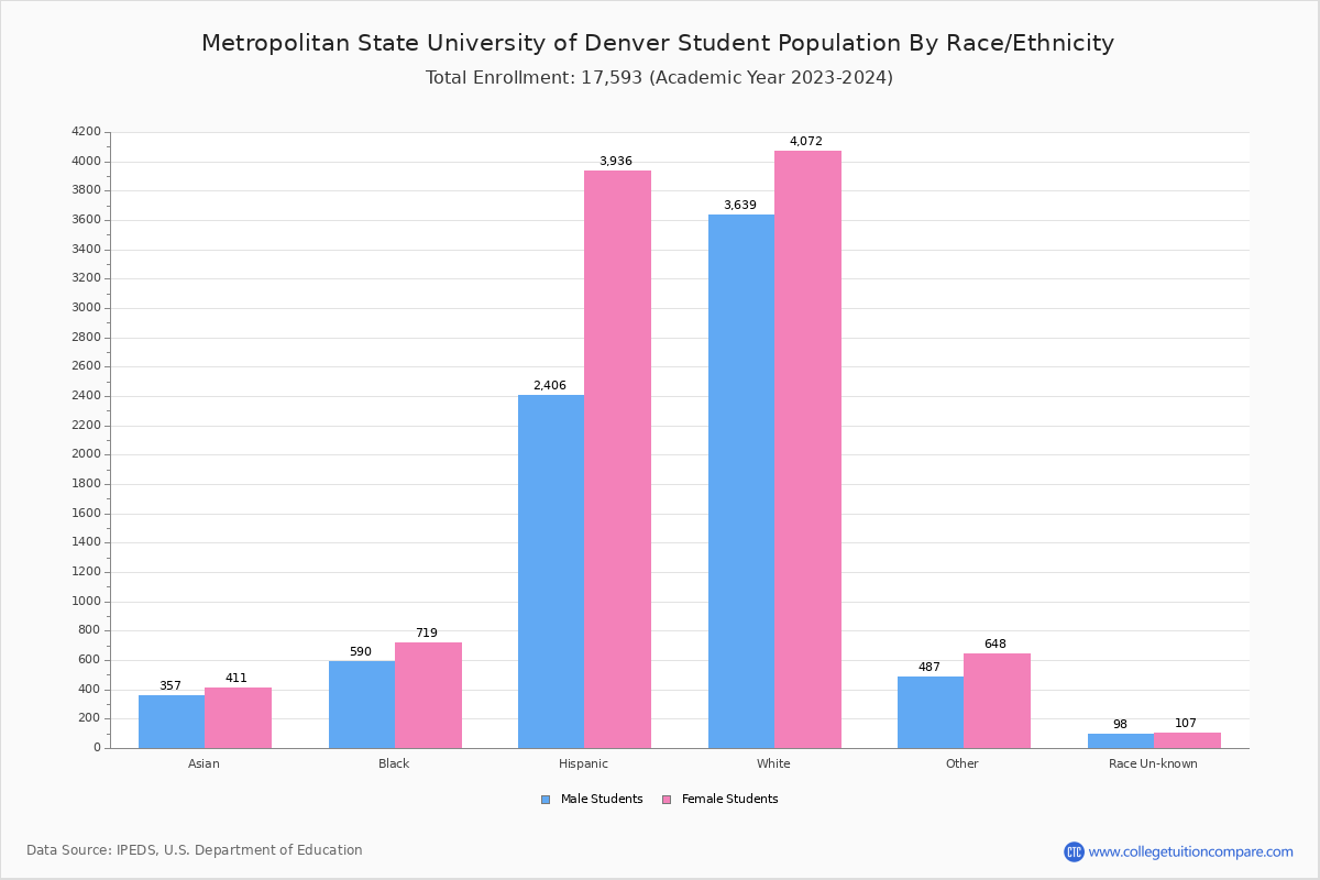 Metropolitan State University of Denver - Student Population and ...
