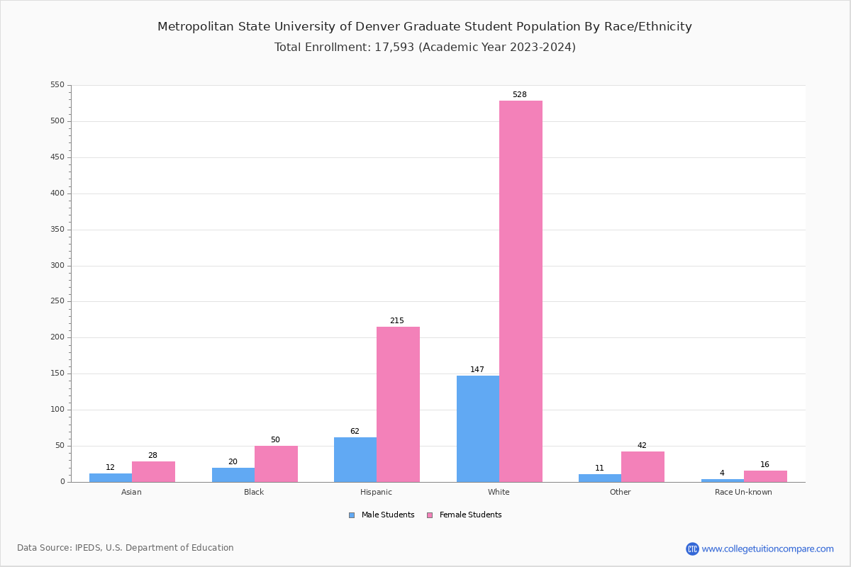 Metropolitan State University of Denver - Student Population and ...