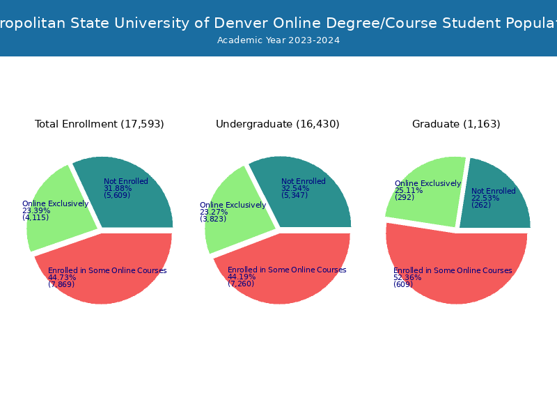 Metropolitan State University of Denver - Student Population and ...