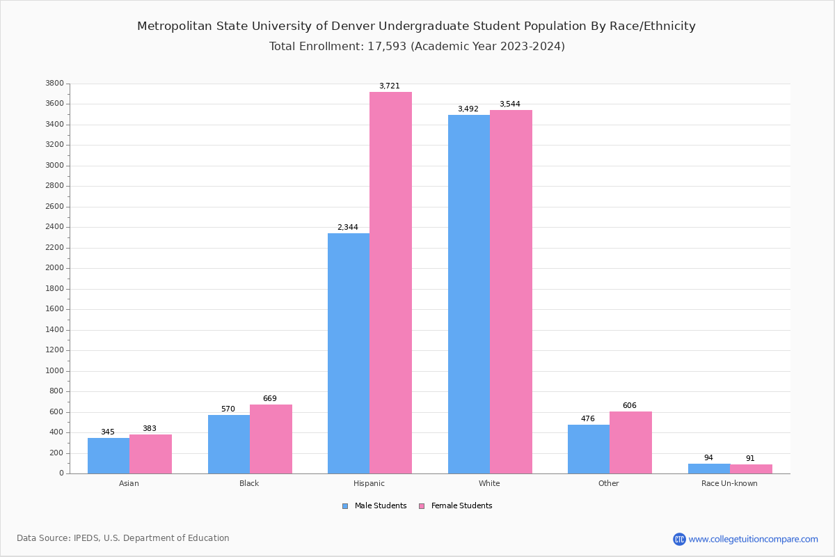 Metropolitan State University of Denver - Student Population and ...