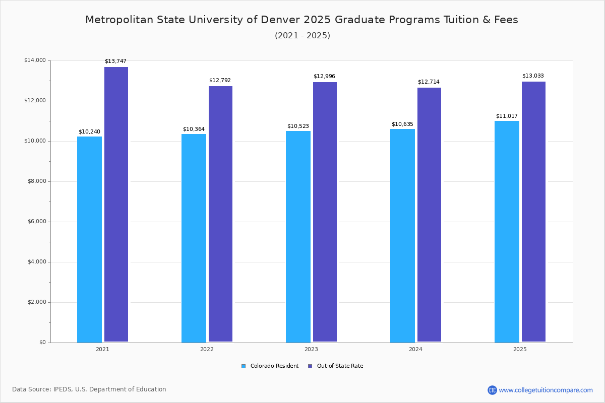 Metropolitan State University of Denver - Tuition & Fees, Net Price