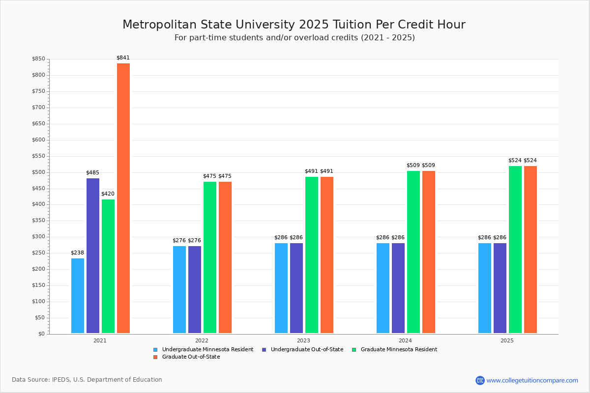 Metropolitan State - Tuition & Fees, Net Price