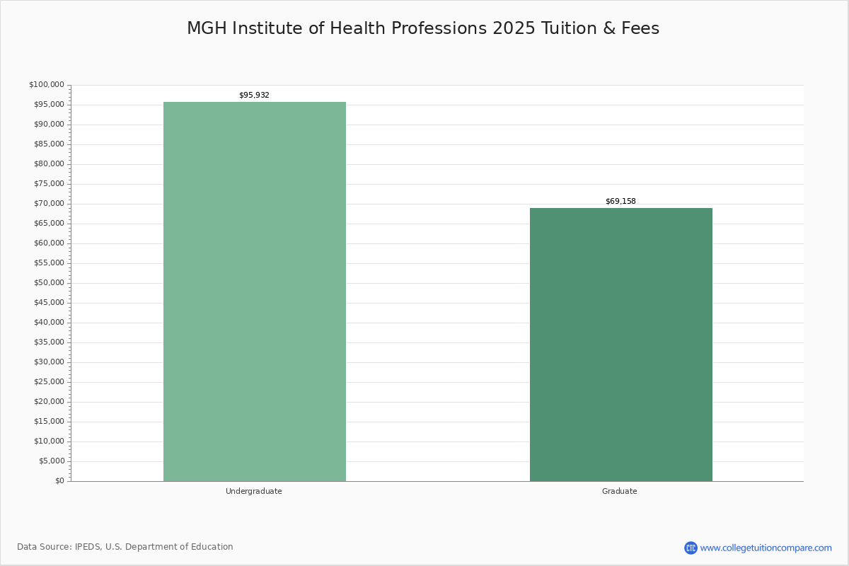MGH Institute of Health Professions - Boston, MA