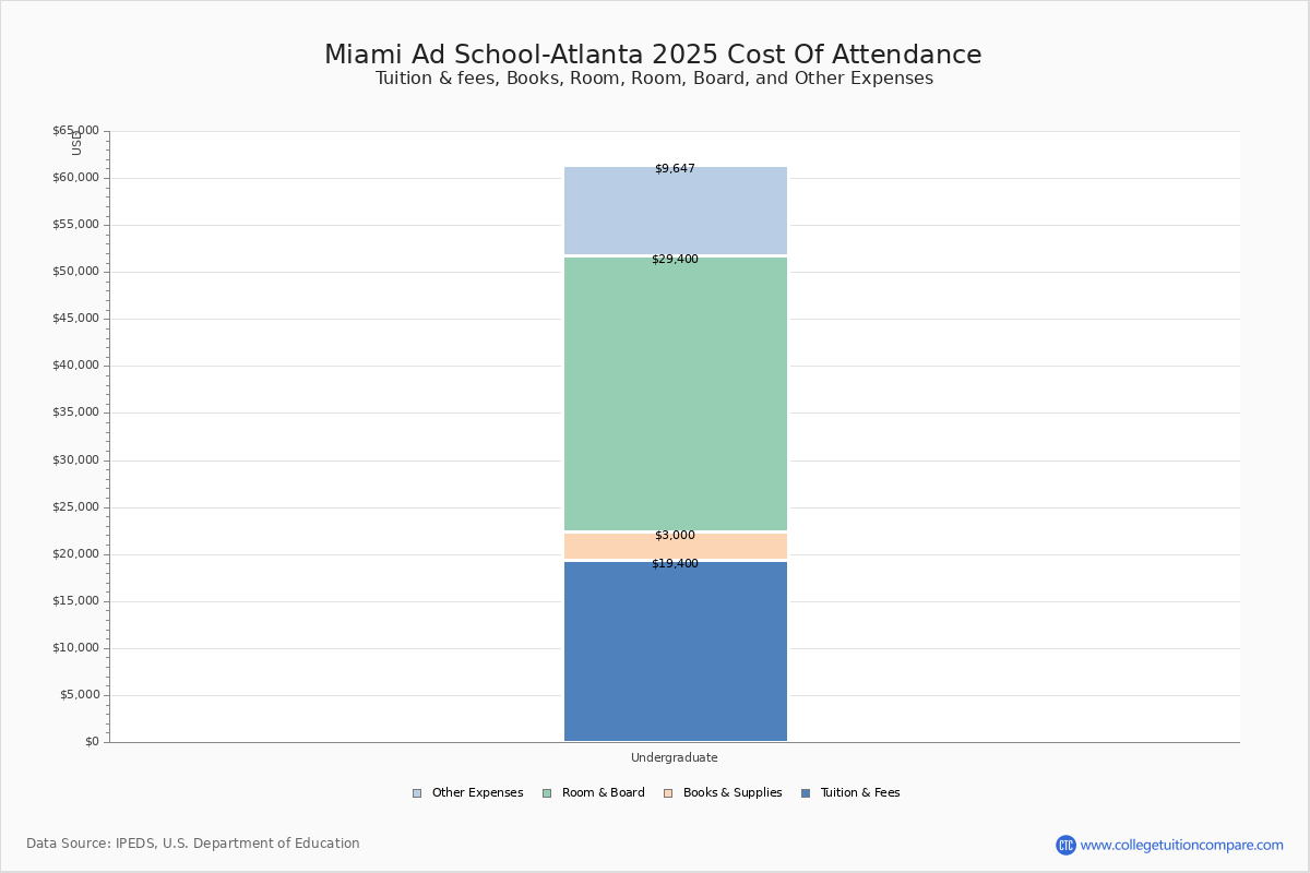 Miami Ad School-Atlanta - Tuition & Fees, Net Price