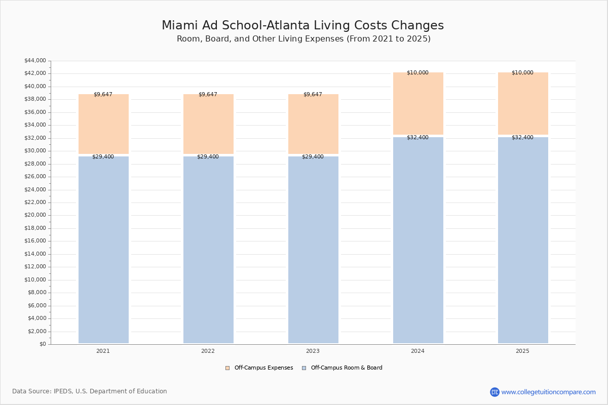 Miami Ad School-Atlanta - Tuition & Fees, Net Price