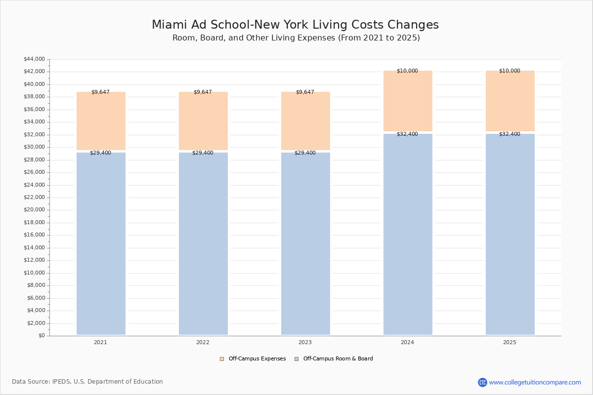 Miami Ad School-New York - Tuition & Fees, Net Price