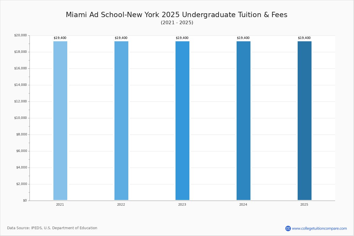 Miami Ad School-New York - Tuition & Fees, Net Price