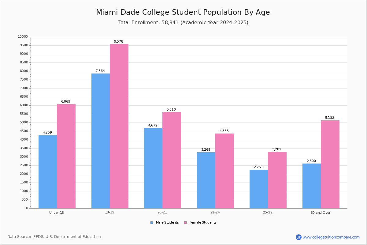 Miami Dade College - Student Population and Demographics