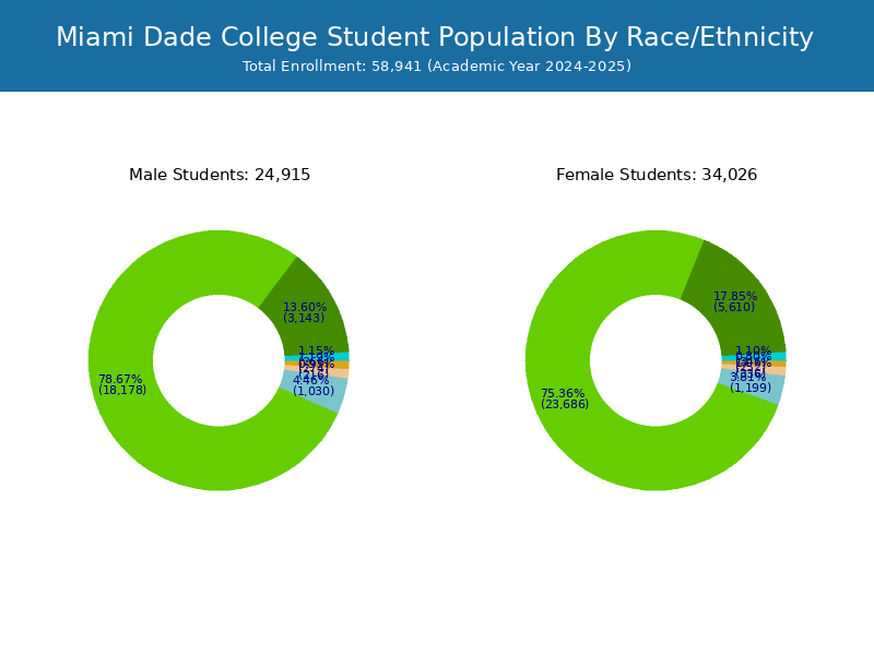 Miami Dade College - Student Population and Demographics