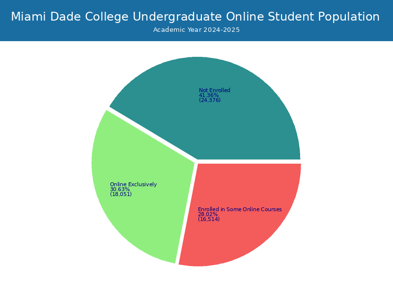 Miami Dade College - Student Population and Demographics