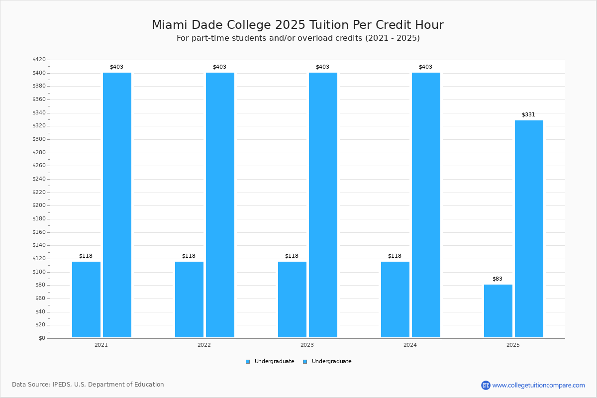 Miami Dade College - Tuition & Fees, Net Price