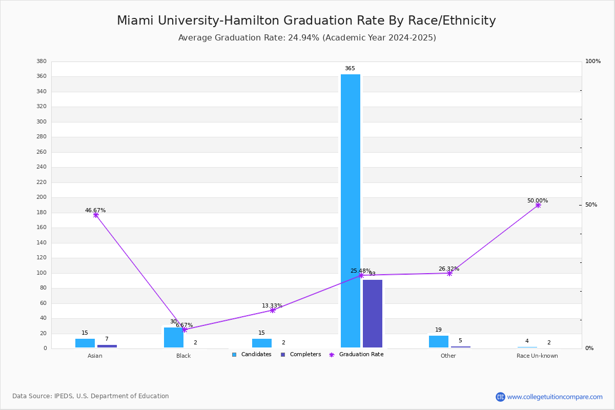Miami University-Hamilton Graduation Rate