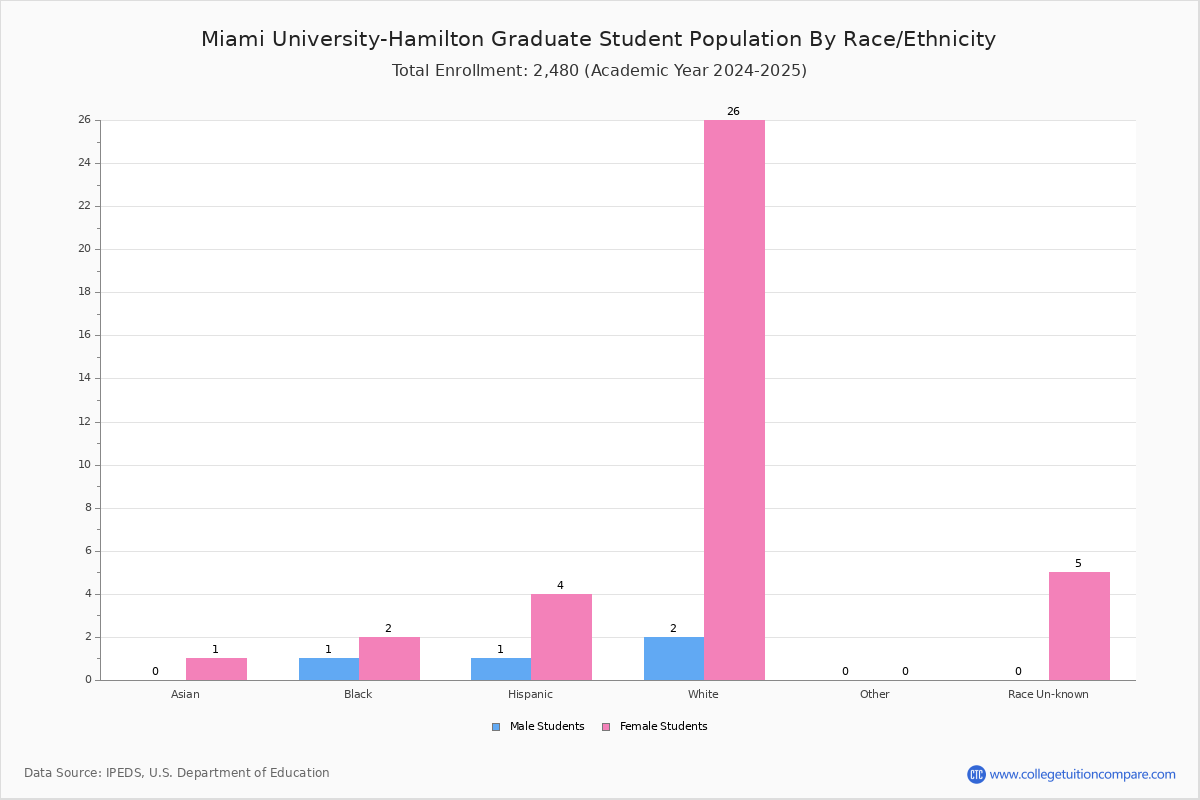 Miami University-Hamilton - Student Population and Demographics