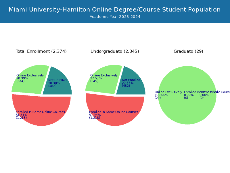 Miami University-Hamilton - Student Population and Demographics