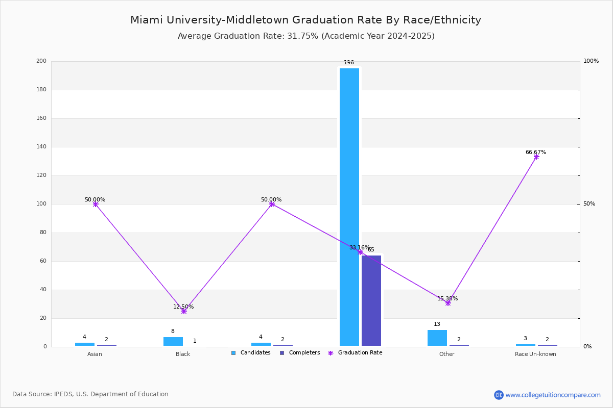 Miami University-Middletown Graduation Rate