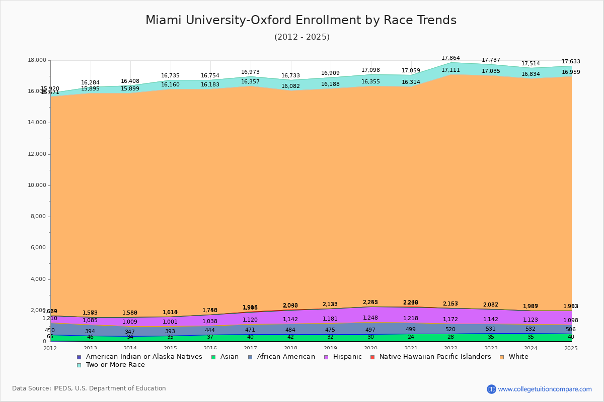 Miami of Ohio Enrollment Trends